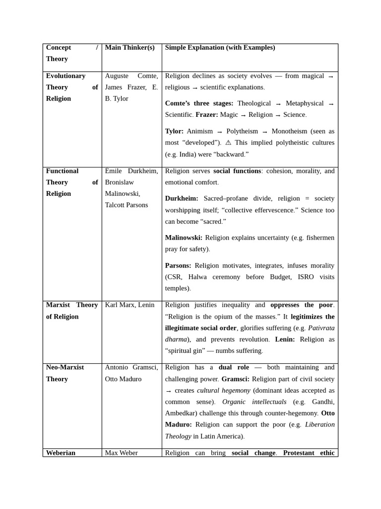 Sociology - Religion and Society Short Notes | PDF | Sect | Max Weber