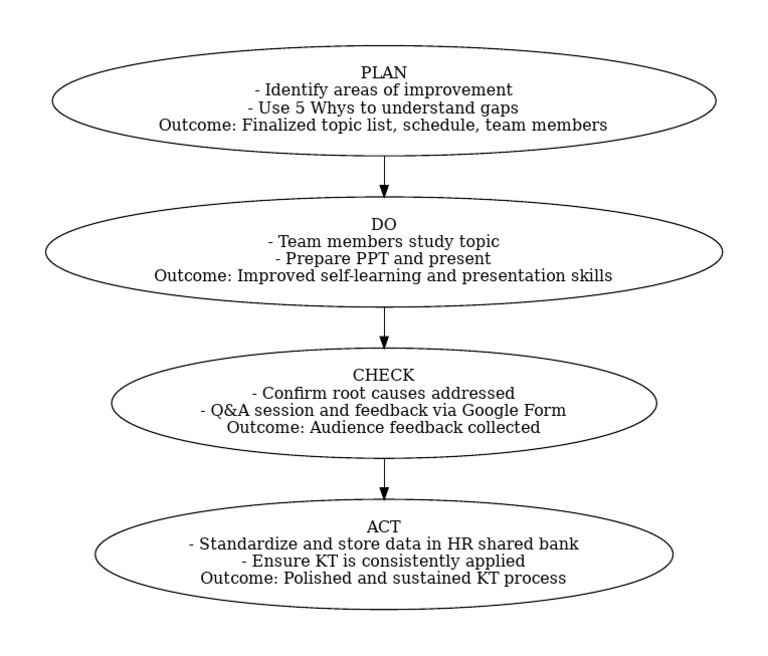 Continuous Improvement Plan Process | PDF