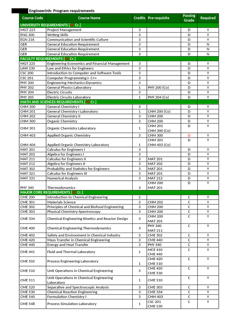 Study Plan and Flowchart Chem Eng Dep | PDF | Chemistry | Chemical ...