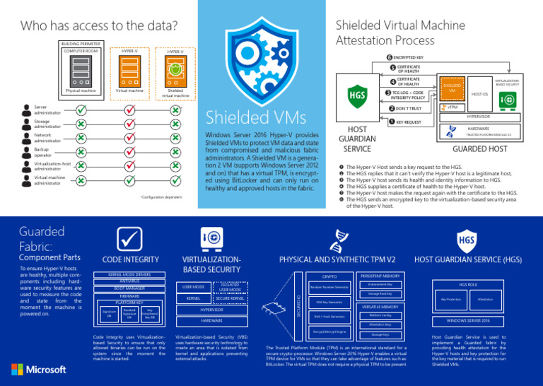 Access Control for Shielded VMs in Hyper-V | PDF | Hyper V | Virtual ...