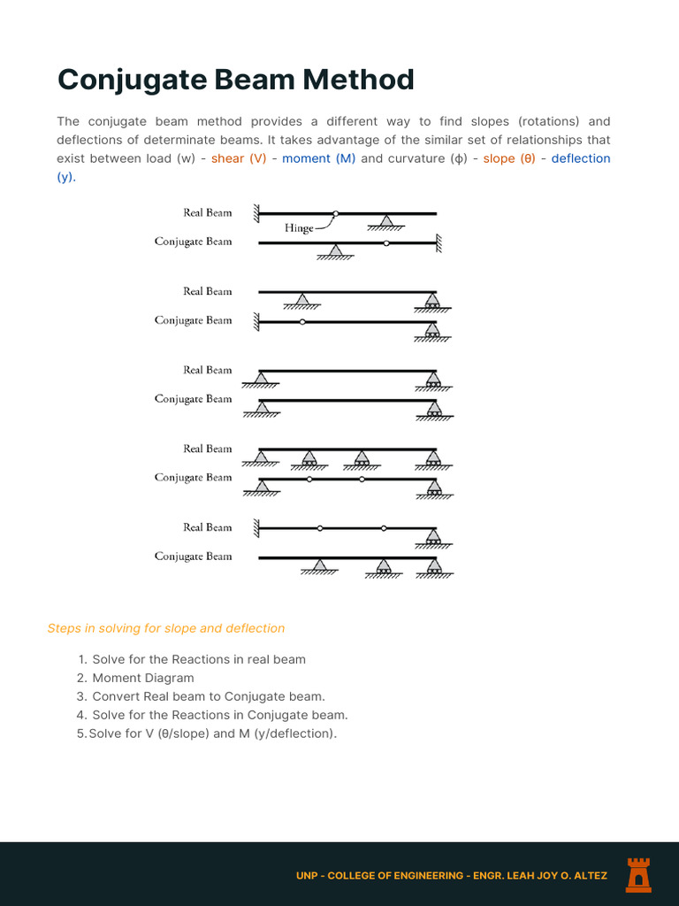 Conjugate Beam Method | PDF