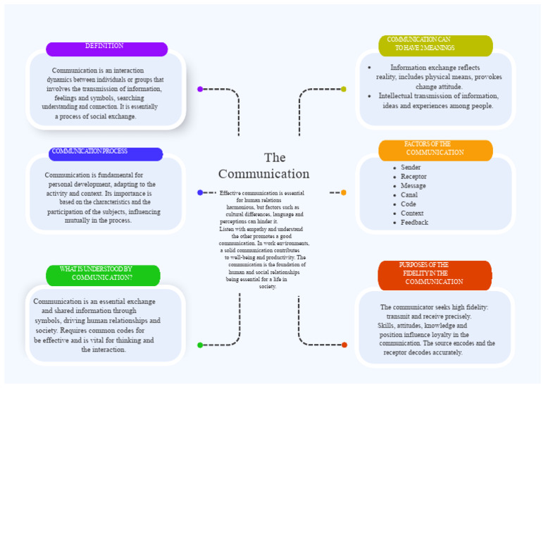 Task - Graphic Organizer On The Communication Circuit | PDF ...