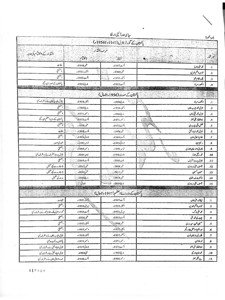 Pak Studies Notes - Chap 2 (Urdu) | PDF