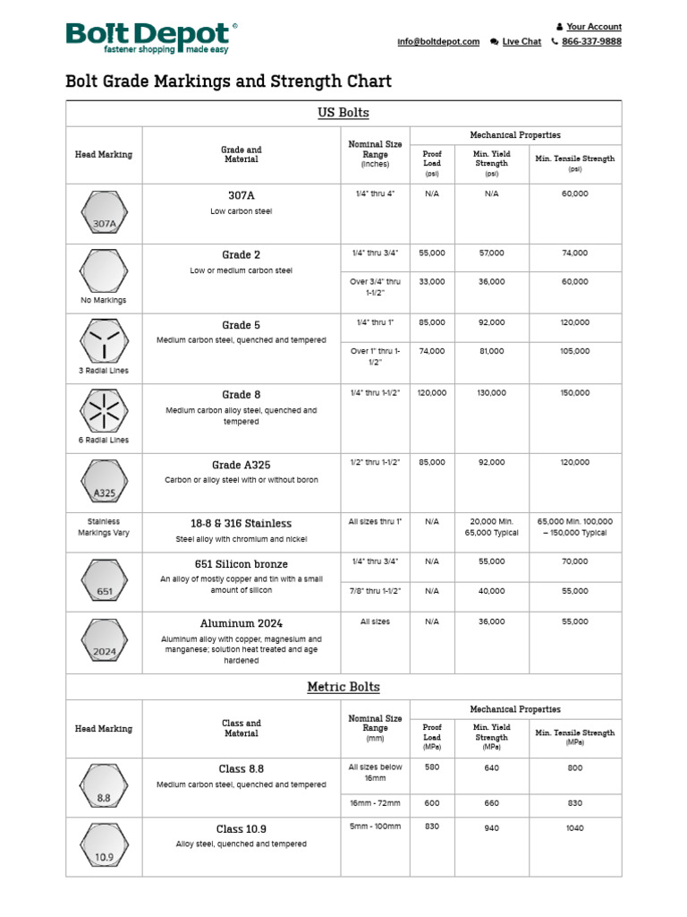 Bolt Grade Markings & Strength Chart | PDF | Steel | Strength Of Materials