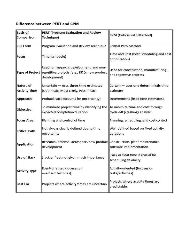 PERT vs CPM: Key Differences Explained | PDF | Applied Mathematics