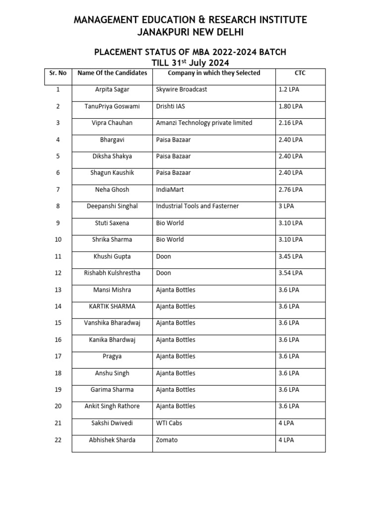 Final Data Placement 2024 | PDF