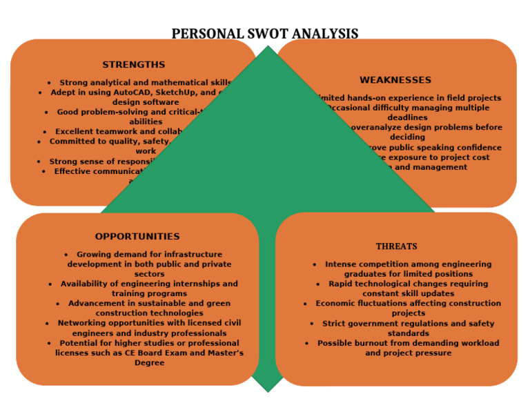 Personal SWOT Analysis - Civil Engineering | PDF