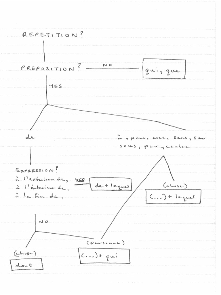 French - Relative Pronouns | PDF