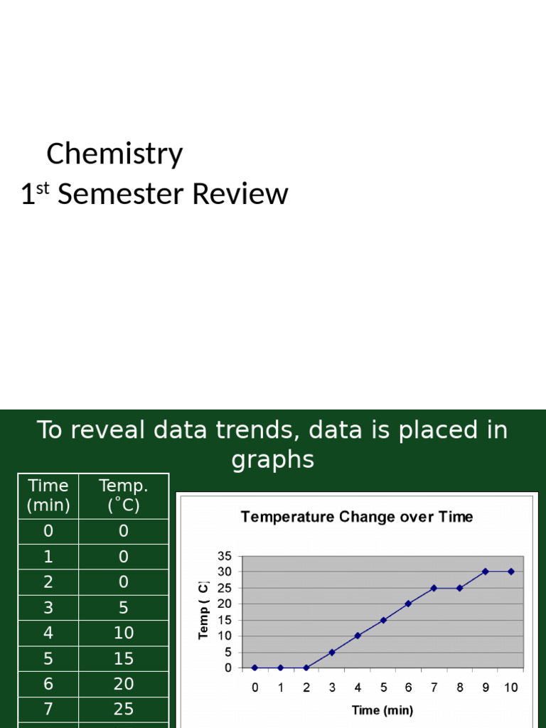 Chemistry 1st Semester Review Guide | PDF | Periodic Table | Ion