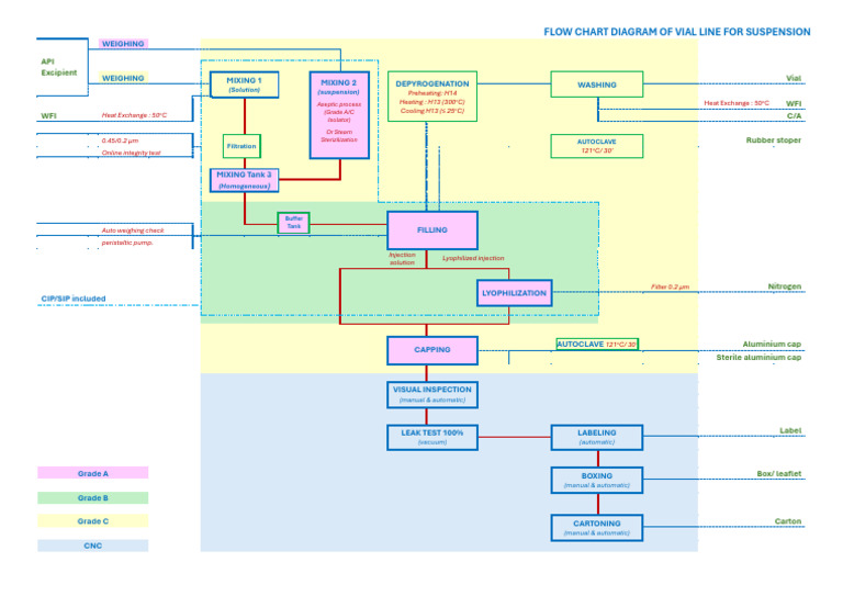 Vial Suspension Production Flow Chart | PDF | Mechanical Engineering ...