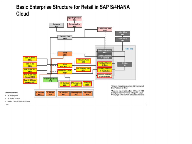 Enterprise Structure Template | PDF