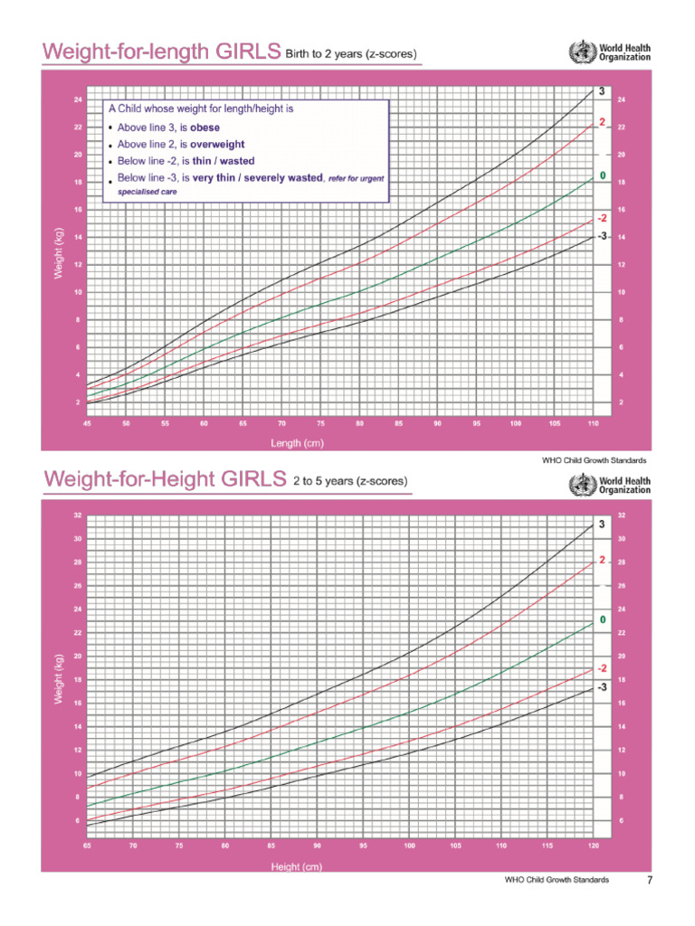 Weight For Length or Height Growth Chart (Girls) | PDF