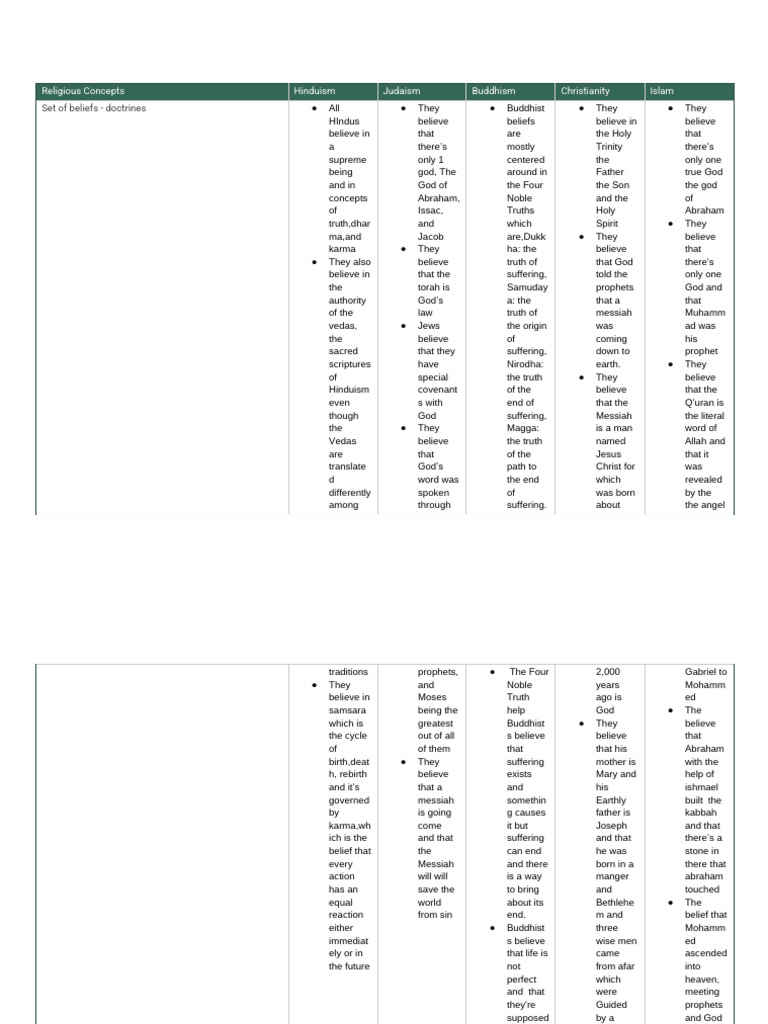 World Religions Table - Religious Concepts-7 | PDF | God | Monotheism