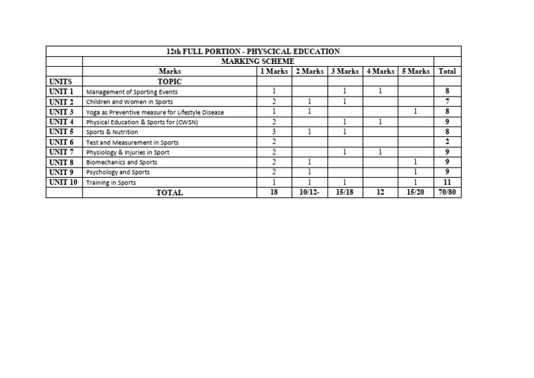 12th Full Portion Marking Scheme | PDF