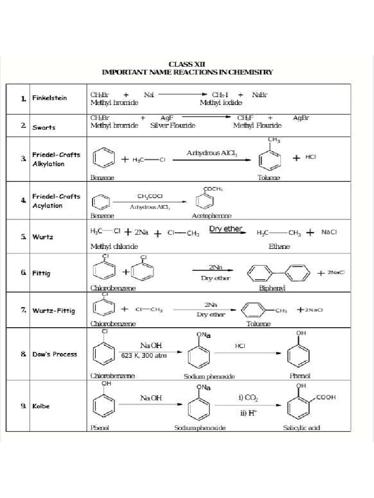Reactions + Distinguishing Tests | PDF