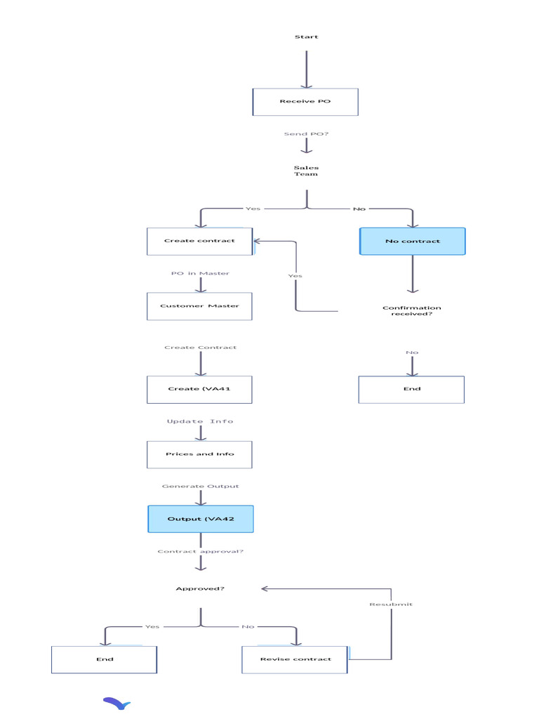 Sales Order Processing Flowchart | PDF