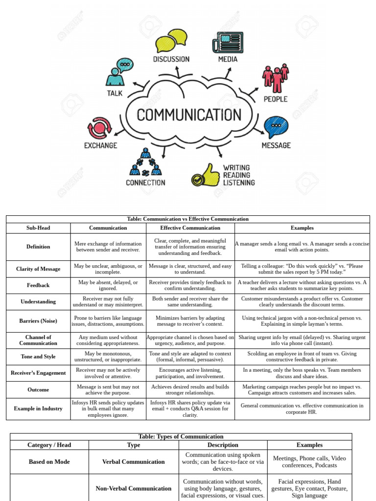 Unit 1 | PDF | Communication | Nonverbal Communication
