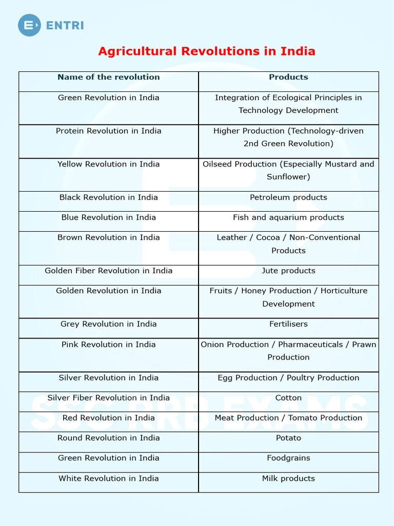 Agricultural Revolutions in India English | PDF