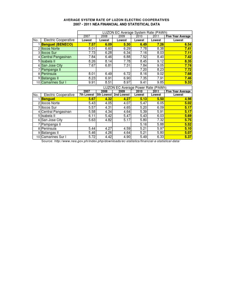 Luzon Electric Cooperatives Rates 2007-2011 | PDF | Philippines ...