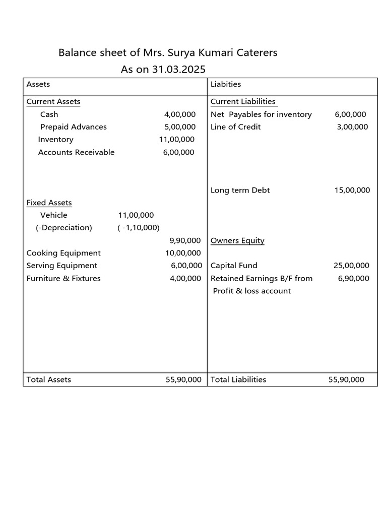 Mrs. Surya Kumari Caterers Balance Sheet | PDF