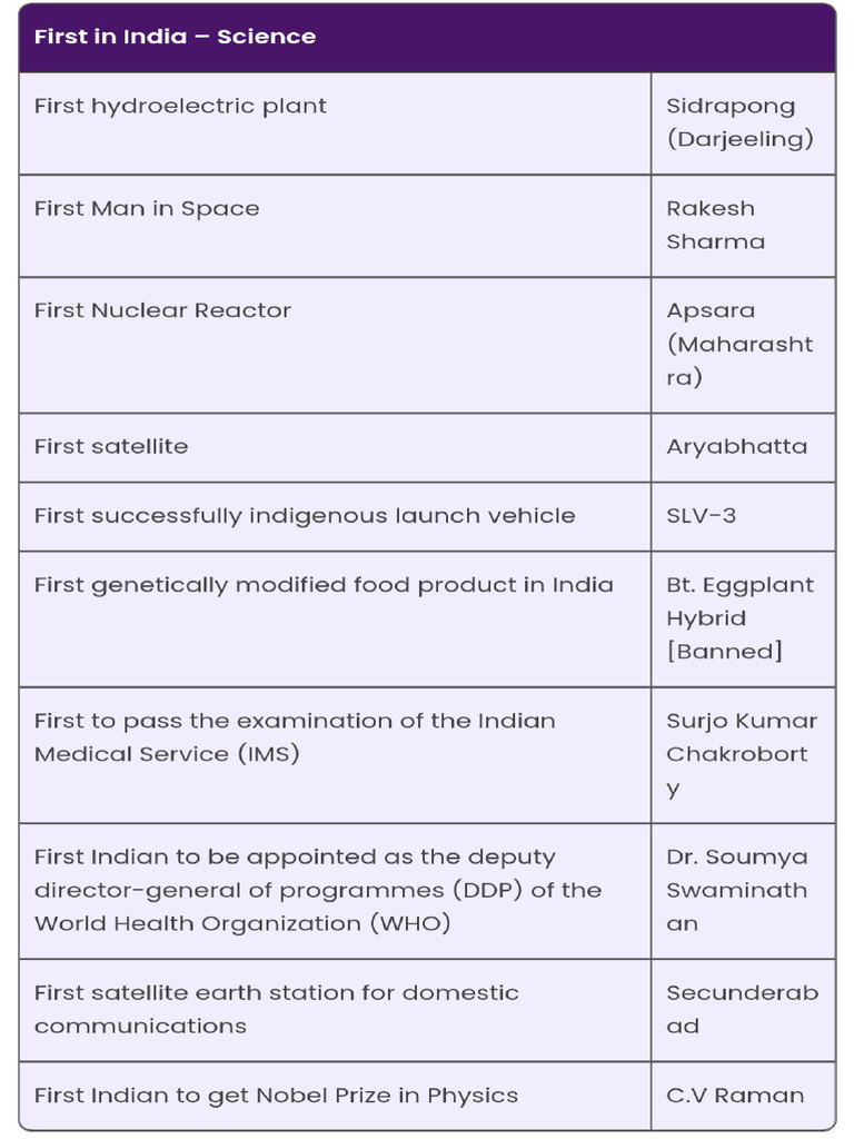 First in India General Knowledge | PDF