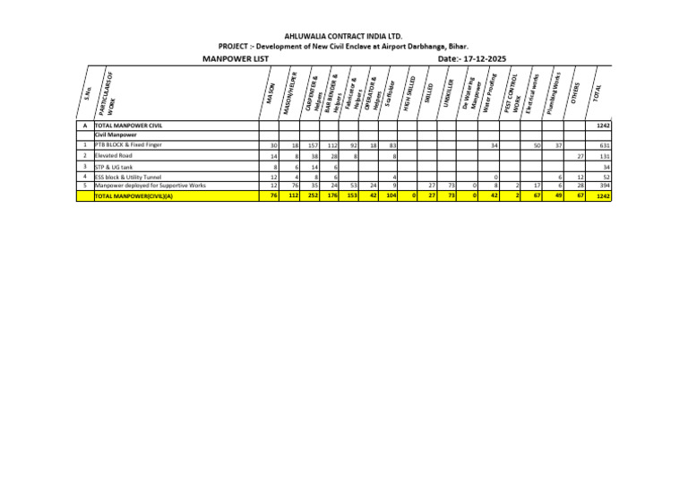 Civil Enclave Project Manpower Summary | PDF