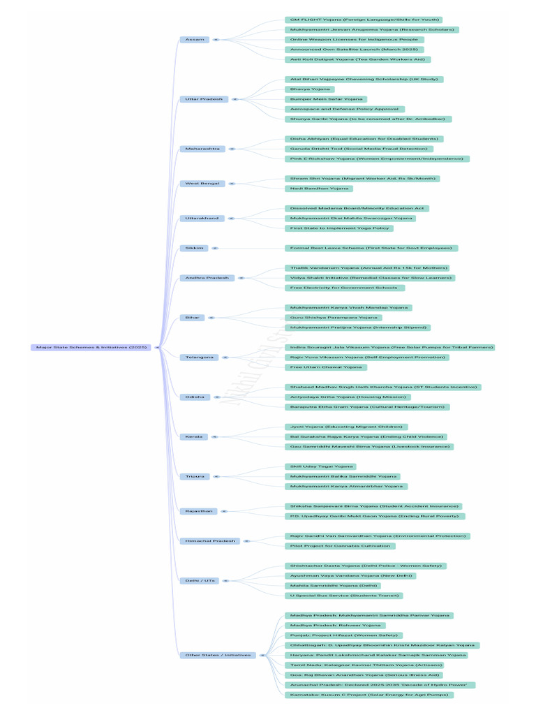 State Scheme 2025 Mind Map | PDF