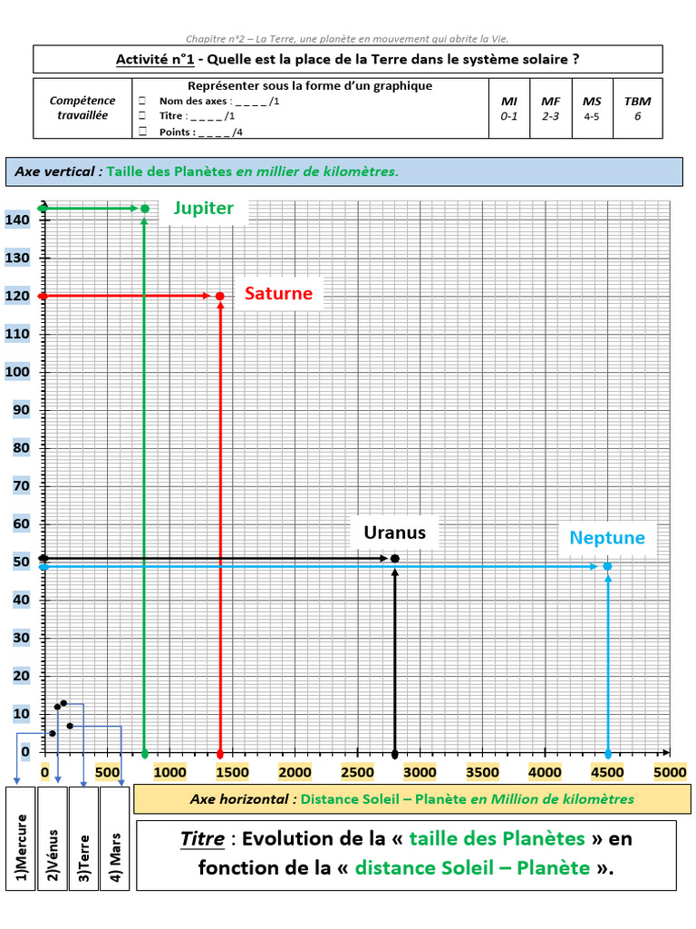 Taille et distance des planètes du Soleil | PDF | Planètes | Neptune