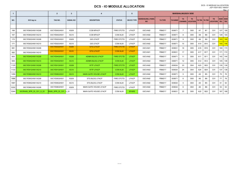 DCS IO Module Allocation Overview | PDF