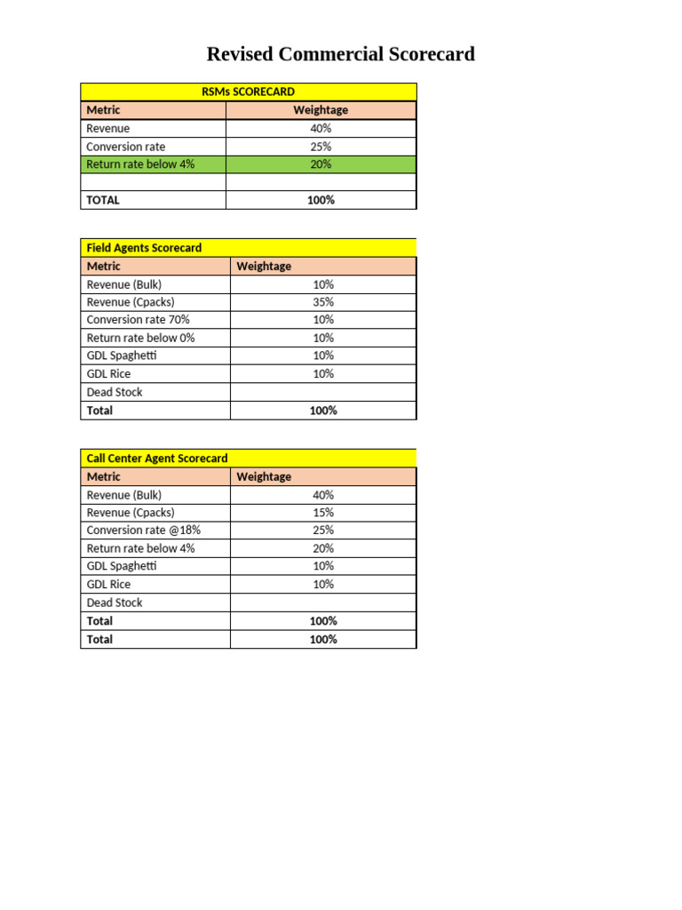 Revised Commercial Scorecard Metrics | PDF