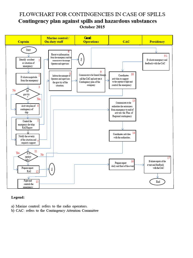 Flowchart For Activating The Contingency Plan For | PDF | Safety ...