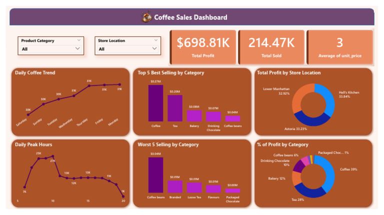 Coffee Sales Performance Dashboard | PDF | Foods | Caffeinated Drinks