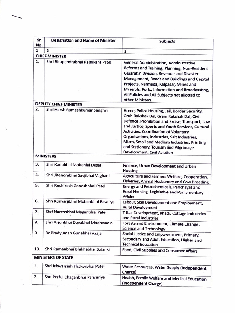 2025 Ministry Portfolio Guj Govt | PDF