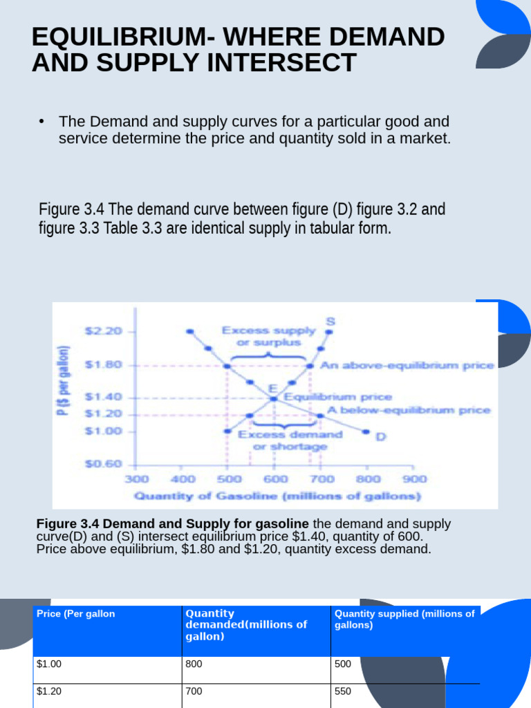 Equilibrium - Where Demand and Supply Intersect | PDF
