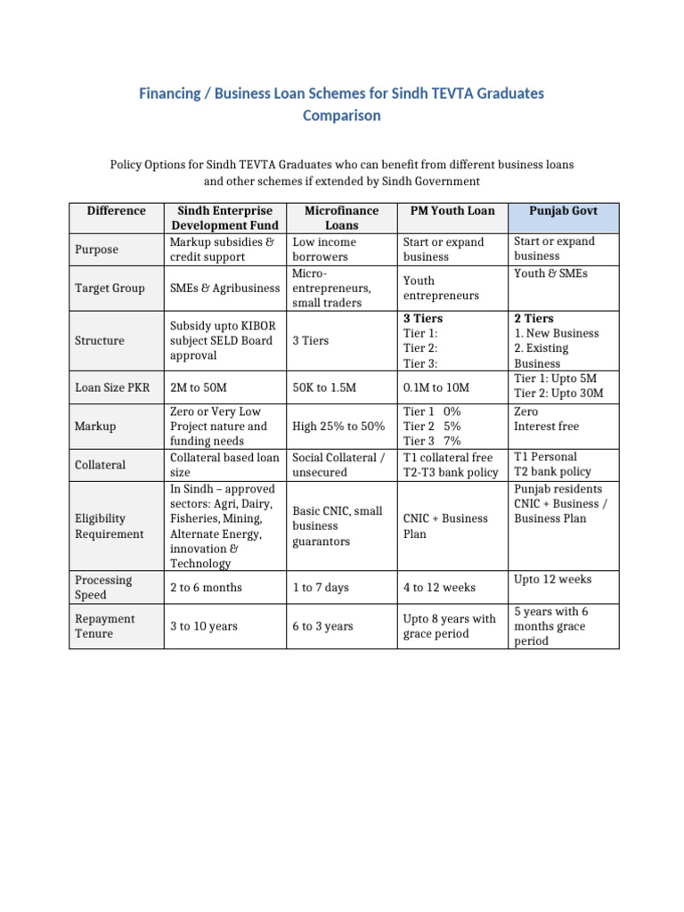 Comparison Financing Schemes | PDF | Loans | Unsecured Debt