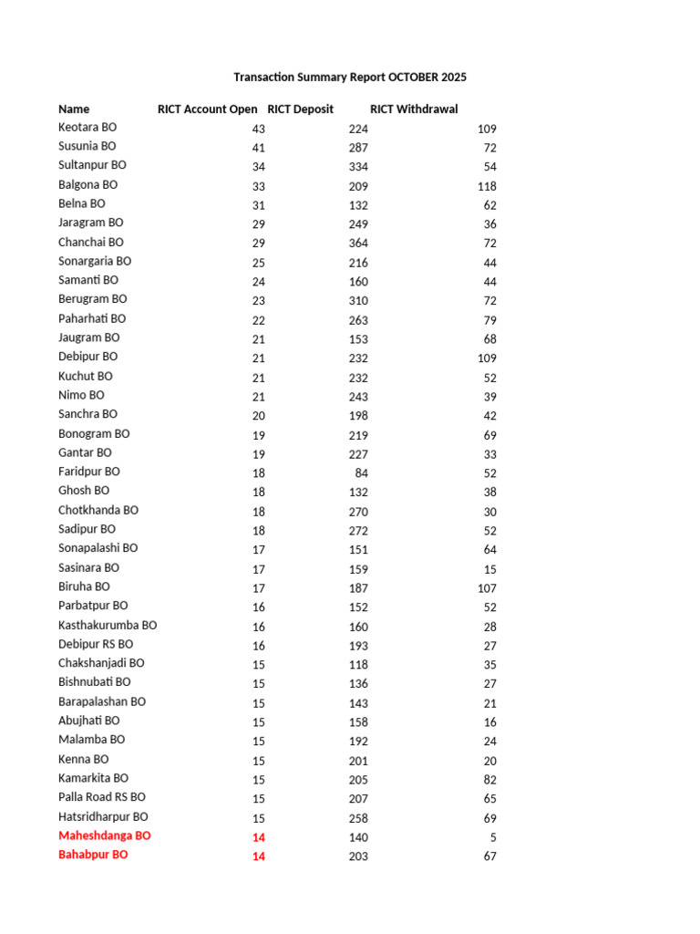 Transaction Summary Report OCTOBER 2025 | PDF