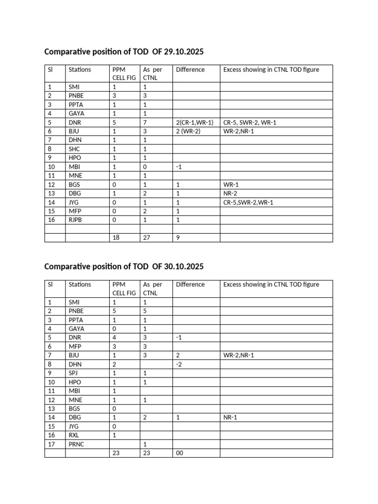 Comparative Position of TOD | PDF