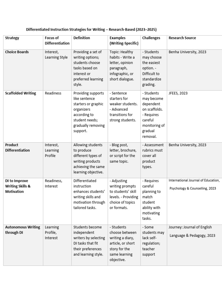 Differentiated Instruction Strategies for Writing Yara | PDF ...