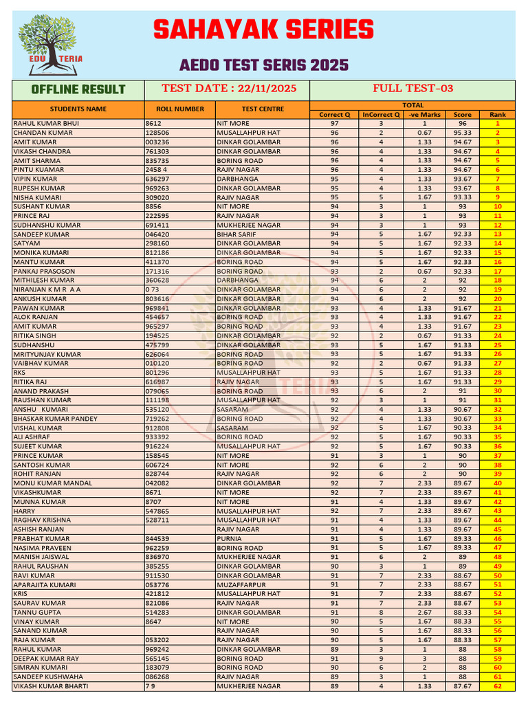 Sahayak Series Test 03 Result | PDF