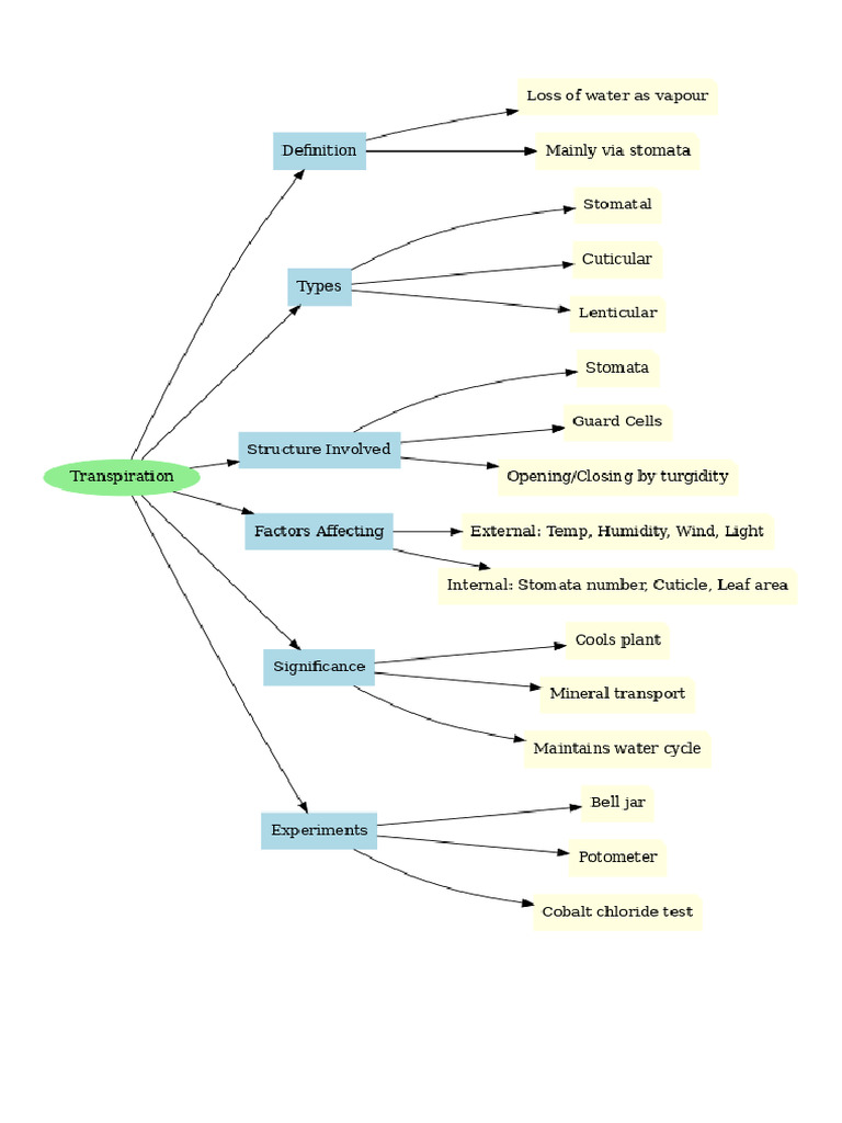ICSE 10 Bio Mind Maps | PDF
