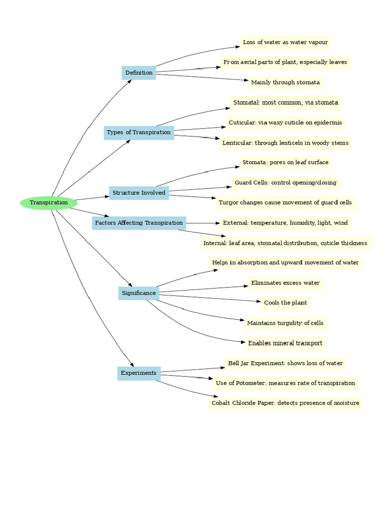 ICSE 10 Bio Detailed Mind Maps | PDF