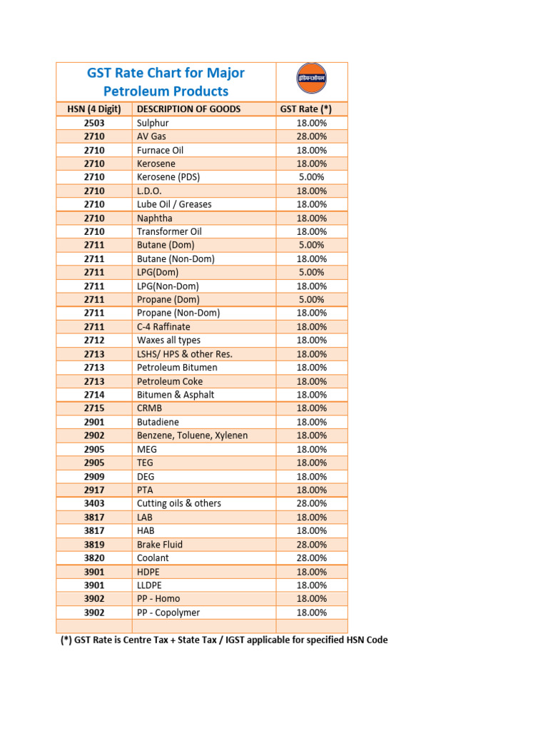 GST Rate Chart for Major Petroleum Products | PDF | Petroleum ...