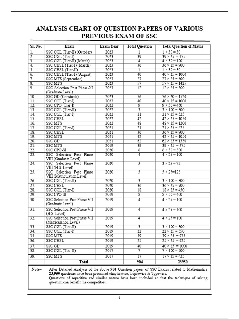 Ssc Mathematics Chapterwise,Topicwise &Typew | PDF | Algebra | Equations