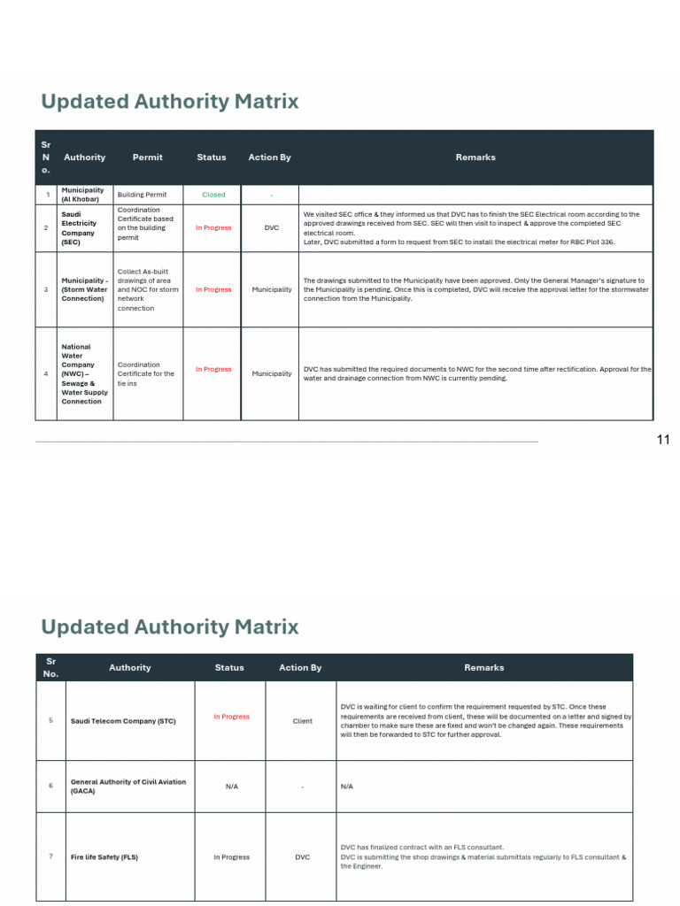 Authority Matrix Status 18-Dec | PDF | Water Supply | Water Management