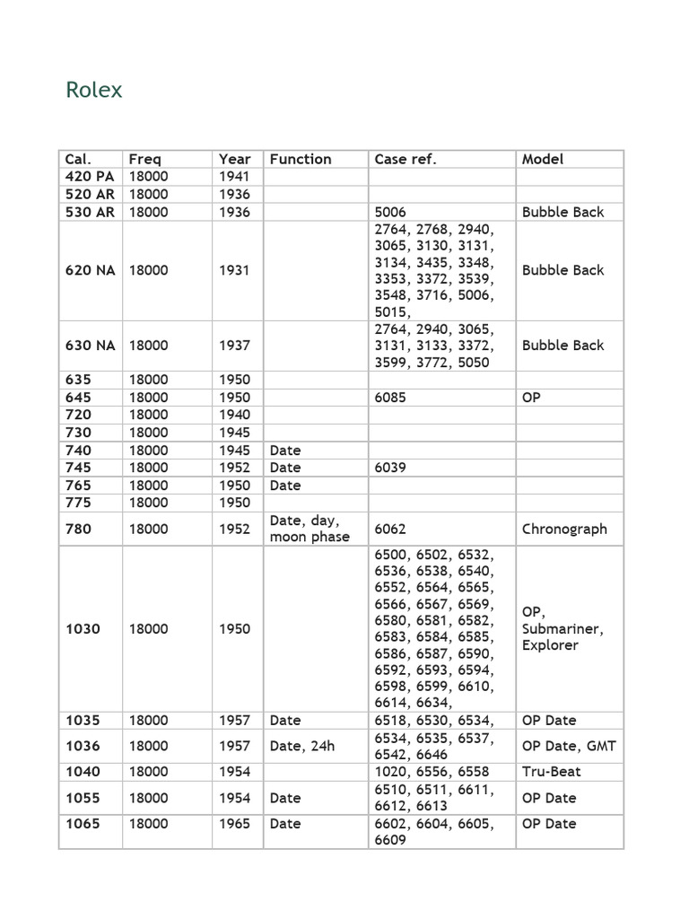 Rolex chart by reference | PDF