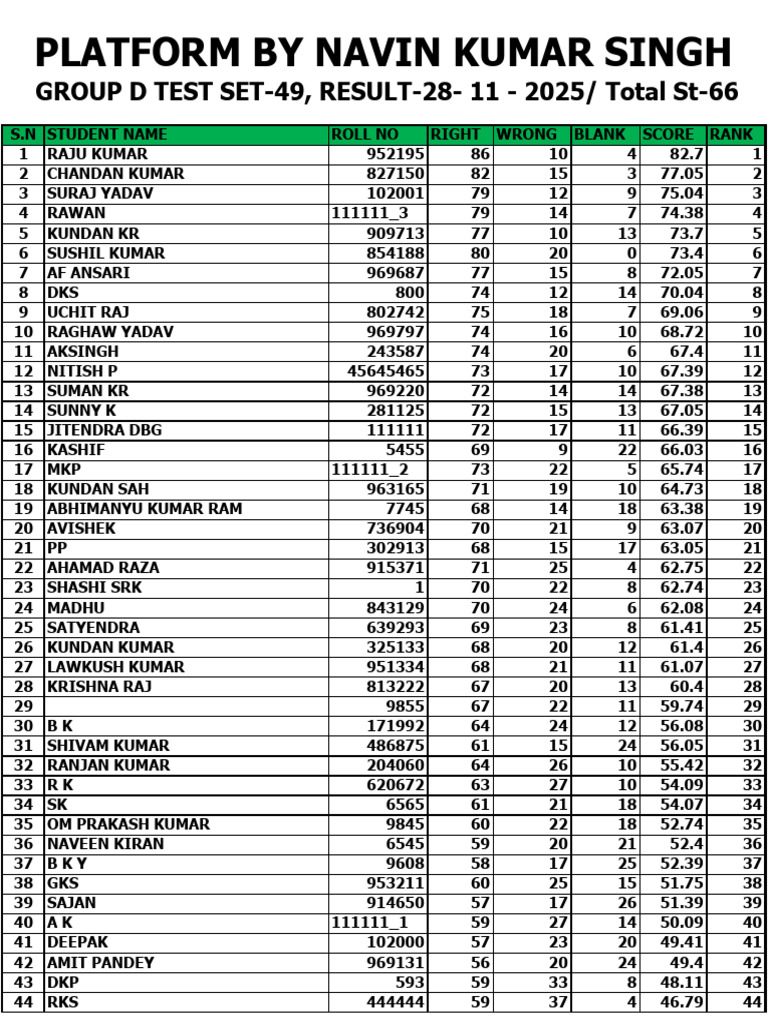 Group d Test Set-49, Result (28!11!2025) PDF | PDF