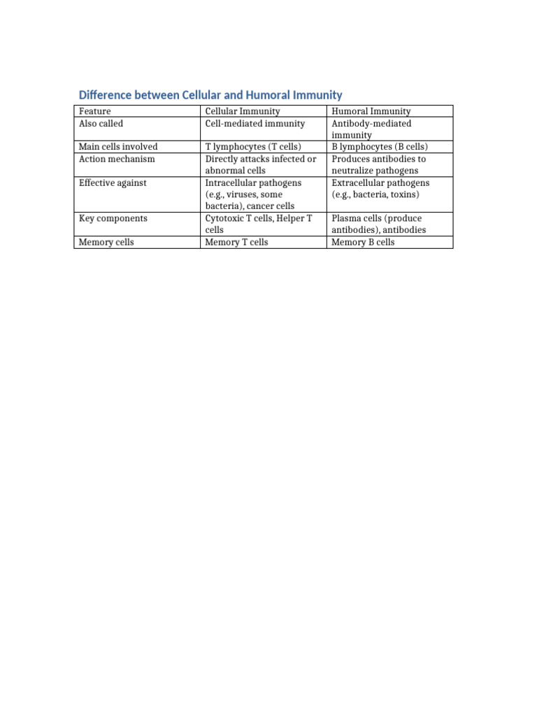 Cellular Vs Humoral Immunity | PDF