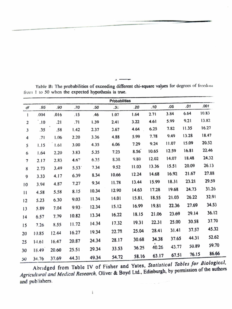 Statistical Table by Fisher & Yates | PDF | Statistical Theory | Statistics