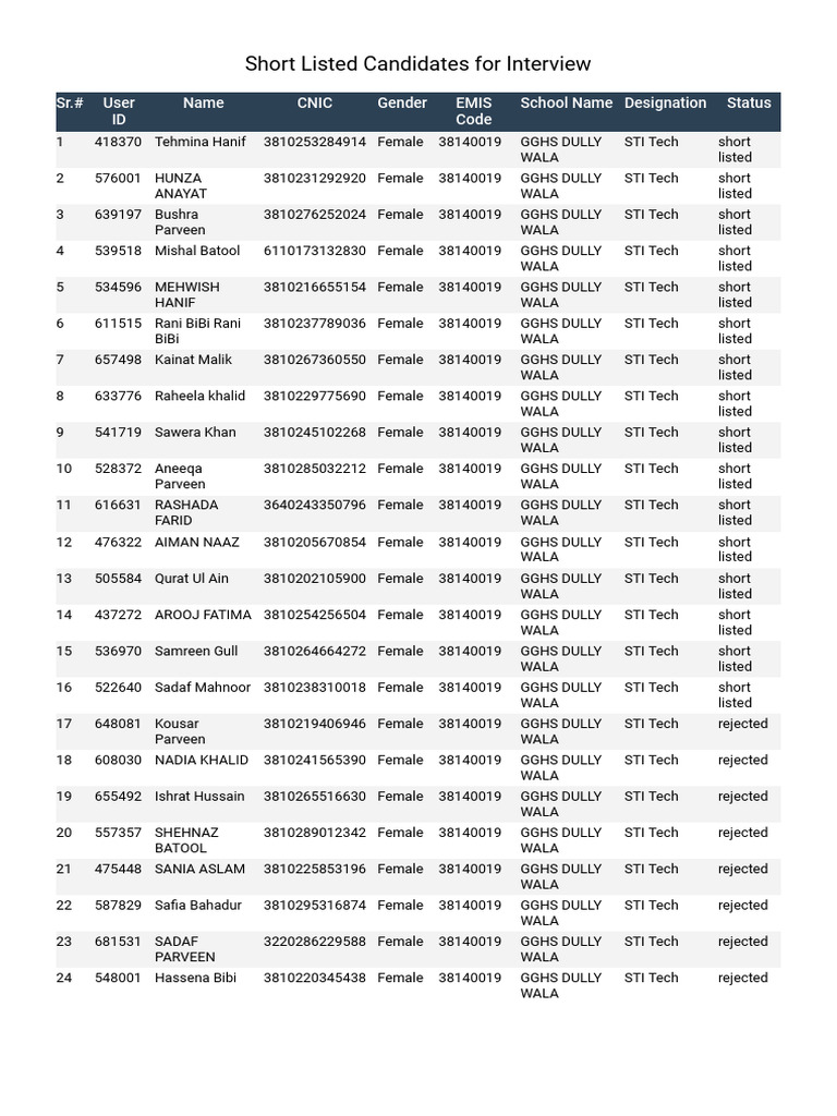 Short Listed Candidates For Interview | PDF