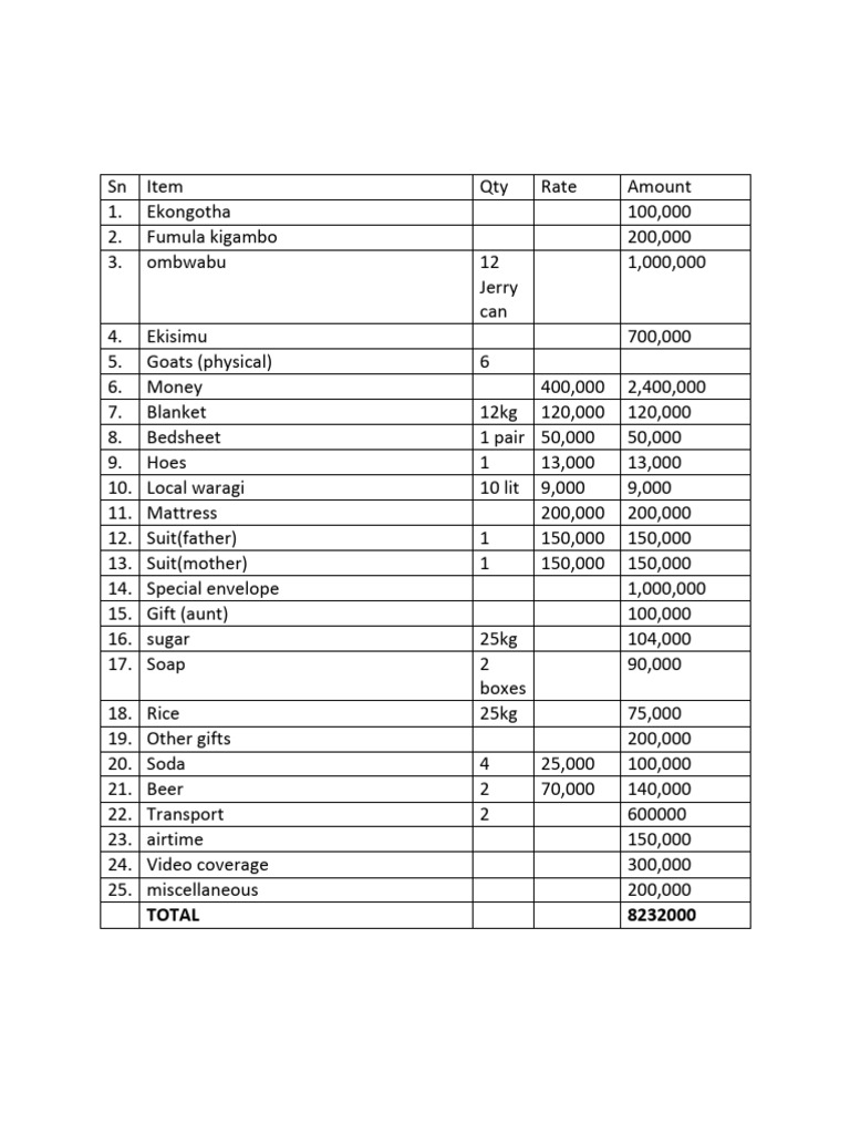 Proposed Budget For The Introduction Ceremony of Bwambale Boaz Asiimwe ...